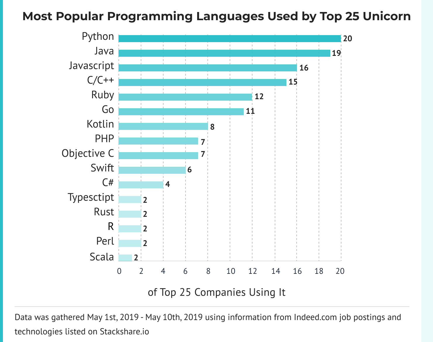 2 Overview Of Programming Languages ACMBPDC